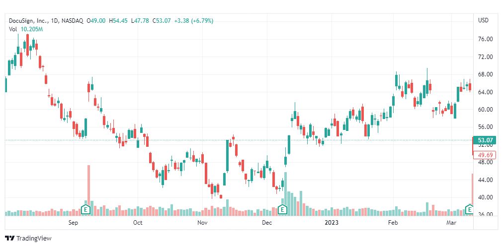 تحليل سهم Docusign 14/03/2023 Docu stock - توصيات التداول