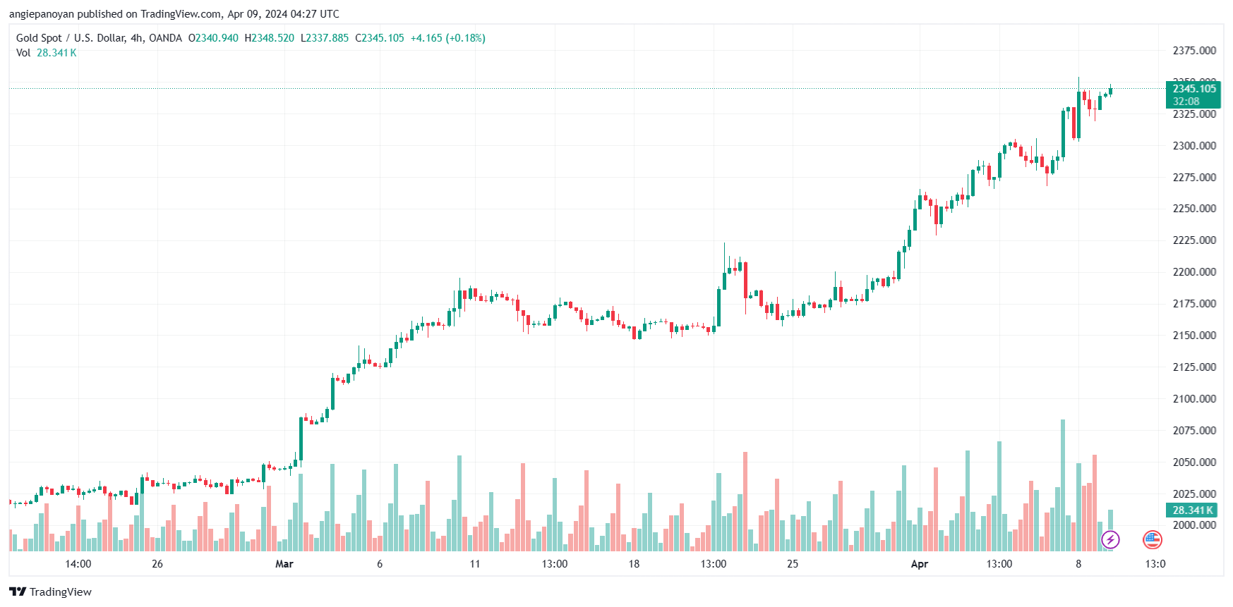تحليل الذهب XAUUSD - 9/4/2024 - توصيات التداول